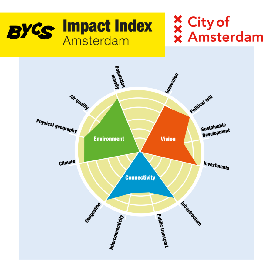 BYCS IMPACT INDEX | BYCS